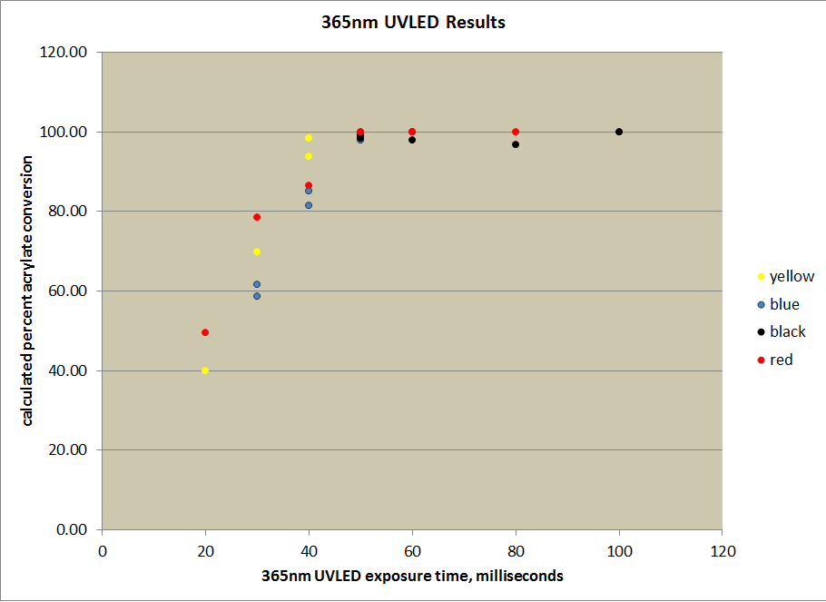 CureRight Chart | Digital Light Lab